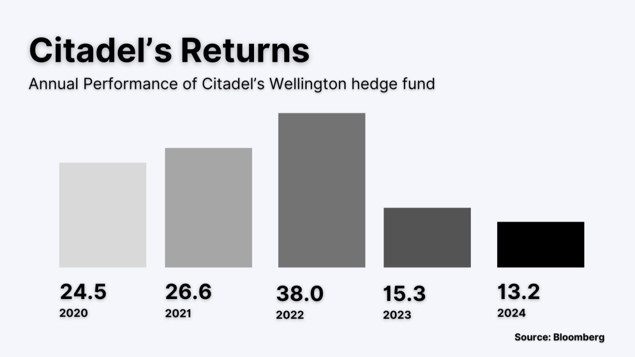 Citadel: Top Performing Hedge Fund for C++ Quant Developers - C++ for ...